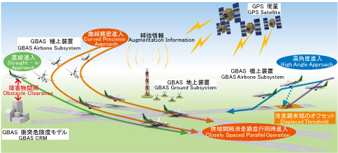 Aircraft Info: Precision Approach Landing System: