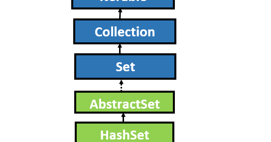 LinkedHashSet in Java with Example - Javastudypoint
