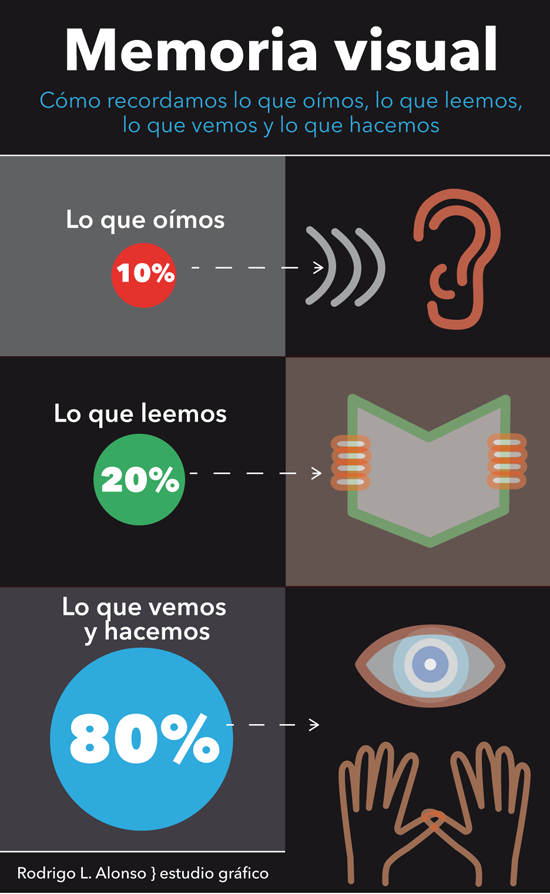 Memoria visual e infografía