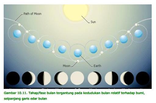 Perputaran Bulan | Jendela Astronomi