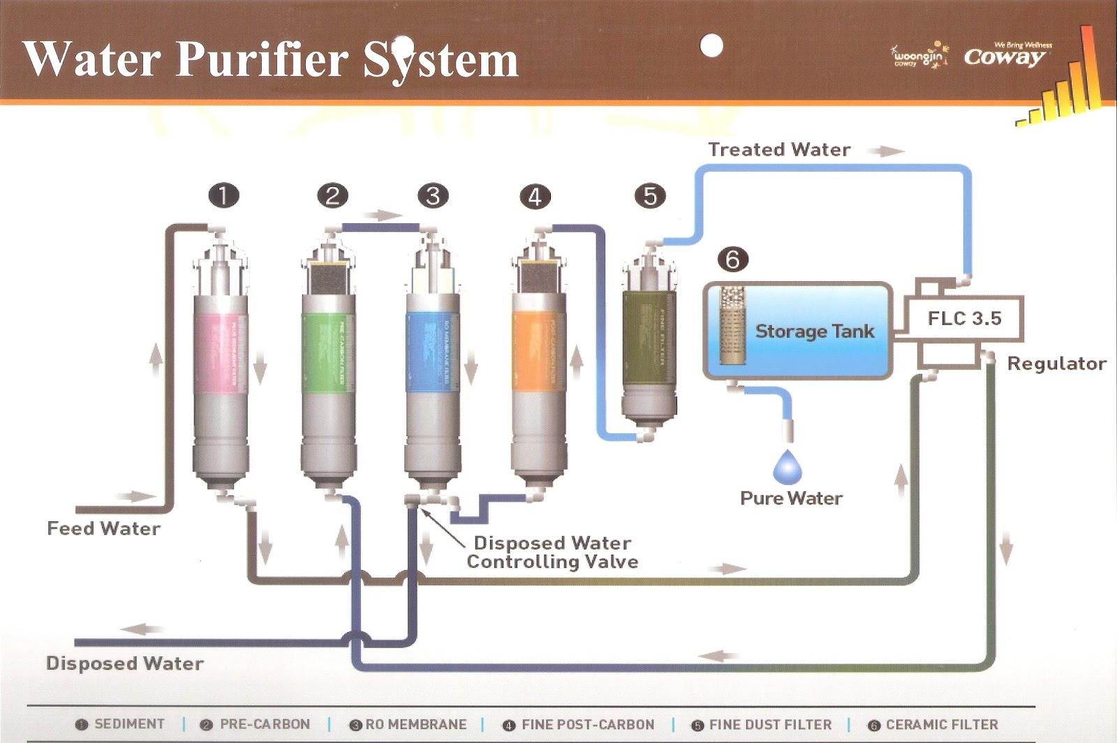 Lynn's Space: Water Purifier