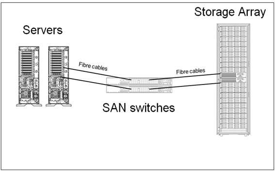 Blog For Storage Admin: What Is And How NPIV Works In SAN Switch