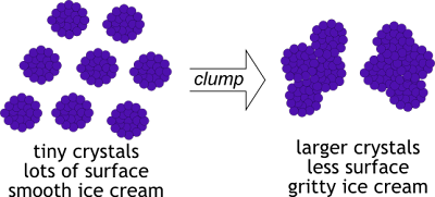 Science Minus Details: Why Does Old Ice Cream Get Crunchy?