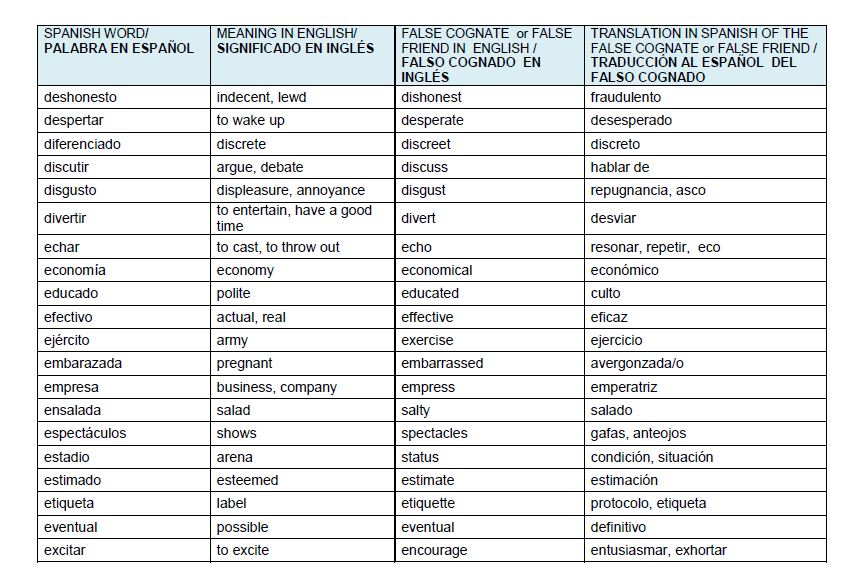 ENGLISH FOR MEDICINE STUDENTS: FALSE COGNATES OR FALSE FRIENDS