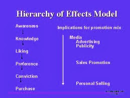 the customer experience : The Hierarchy of effects models