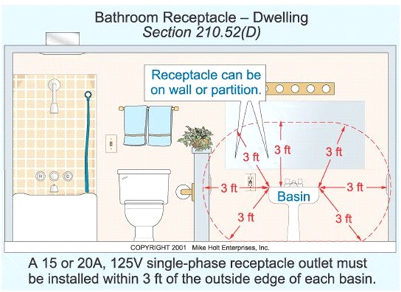 Receptacles - Electrical Distribution System