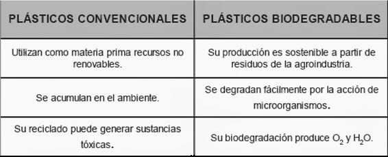 Los polímeros biodegradables