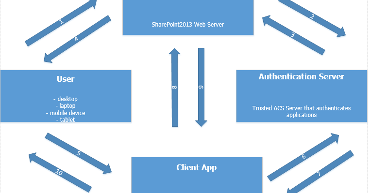 Sharepoint Pitstop Oauth In Sharepoint 2013