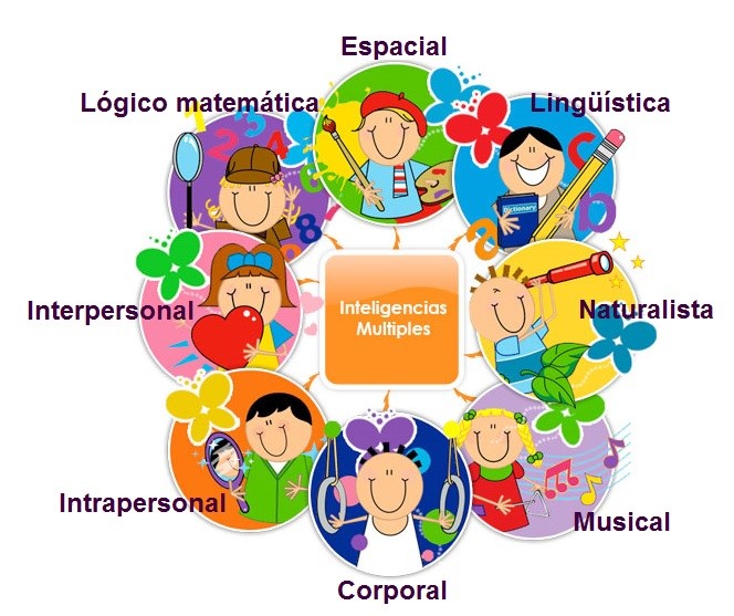 Desarrollo de inteligencias múltiples en niños