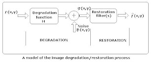Digital Image Processing: Image Restoration and reconstruction