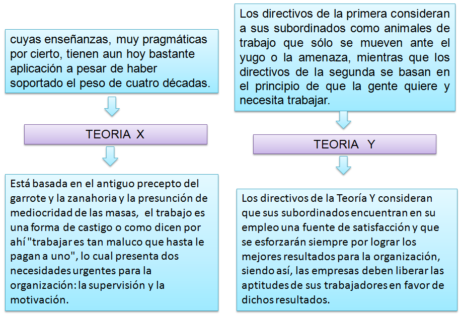 FUNDAMENTOS DE ADMINISTRACION: TEORIA X Y TEORIA Y