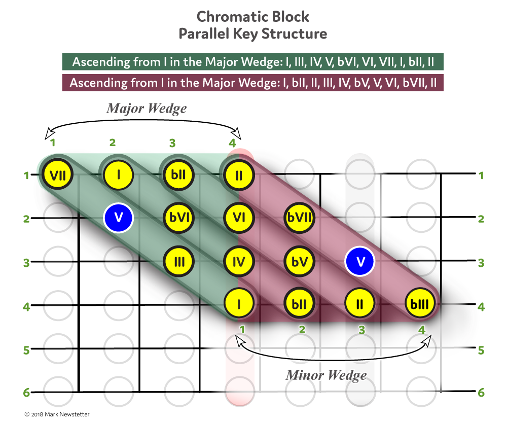 Fretography: Parallel Key Wedges