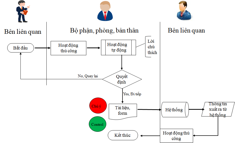 Sơ đồ dòng chảy công việc ( WorkFlow )