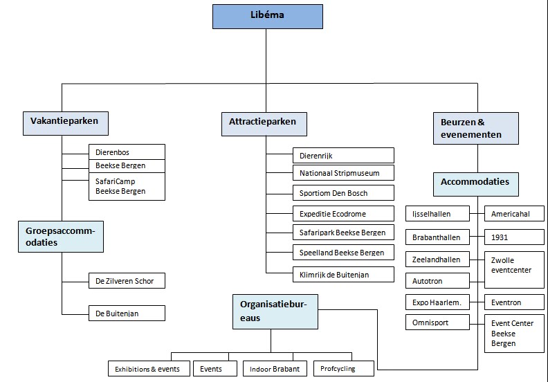 Stage jaar 3: Organisatiestructuur