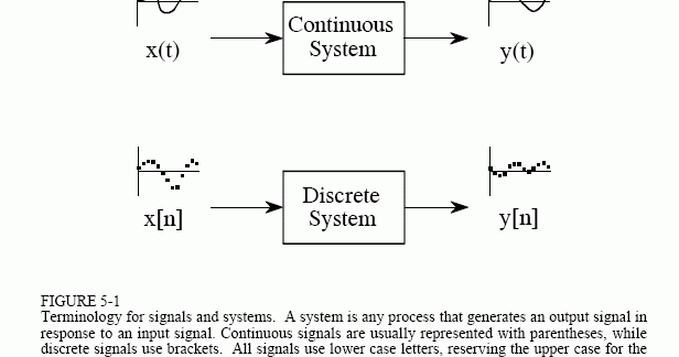 Digital Signal Processing - Linear Systems - Tech Journal - Electronic ...