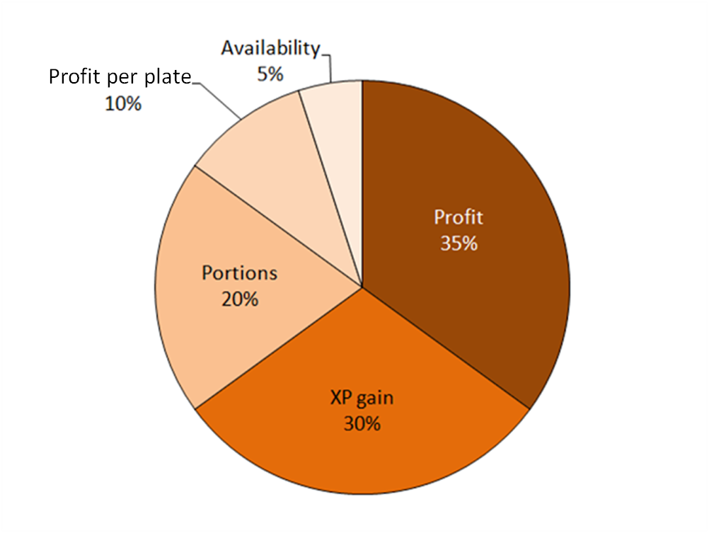 Restaurant Portion Charts