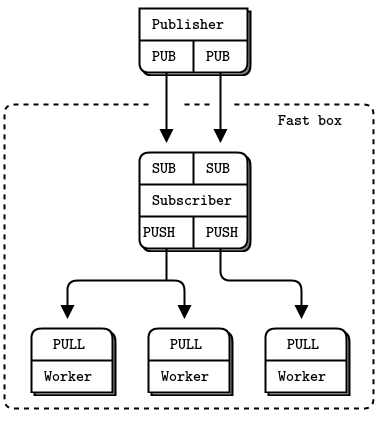 Maxkit: ZeroMQ 5 Advanced PubSub Patterns