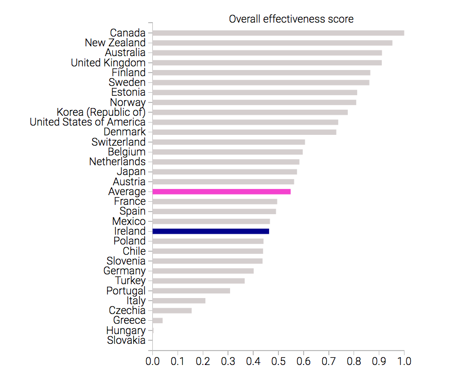 True Economics: 21/7/17: What Irish Civil Service is Good For?..
