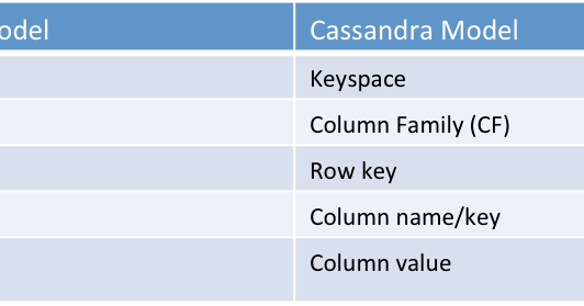 :: Ronaldo Martins ::: Conhecendo o Apache Cassandra Database