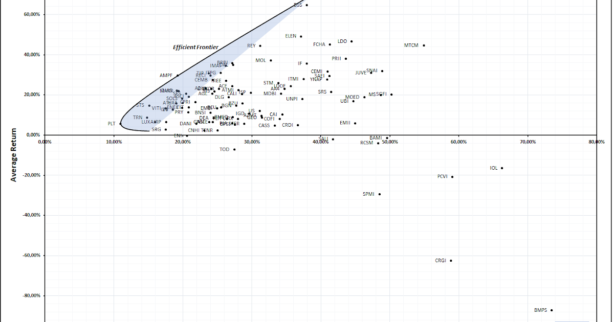 Inside The Market: Markowitz efficient frontier : backtesting.