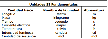 El sistema internacional SI ~ LA LIBRETA DE QUÍMICA