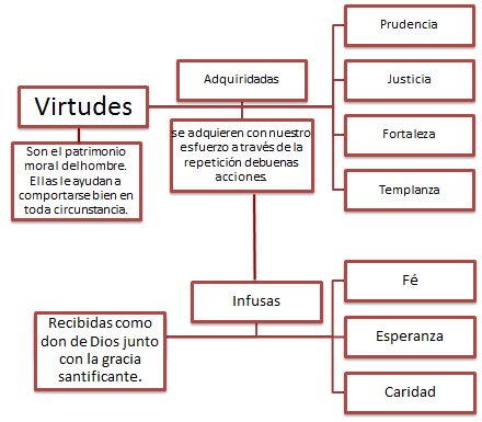 Ética Profesional : Mapas conceptuales