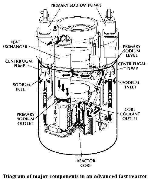 ayyagari: Passive Safe Reactors