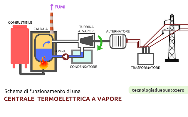 CLASSI 3° LE CENTRALI TERMOELETTRICHE