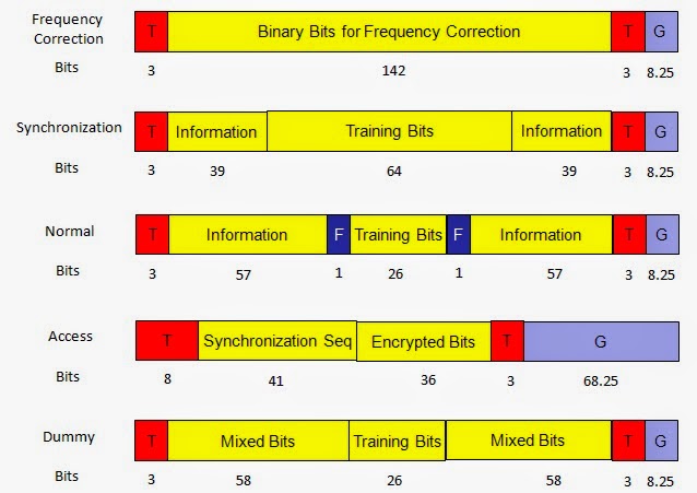 TelecomStudy18 : Ttypes of Burst in GSM TelecomStudy18 : Ttypes of Burst in GSM
