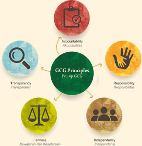 by FatimatusZahra: Apa itu GCG?