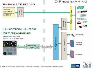 Components of C language