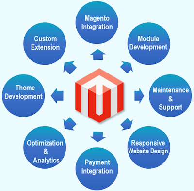 Best Websites Designer Company in Miami: Benefits of Magento ...
