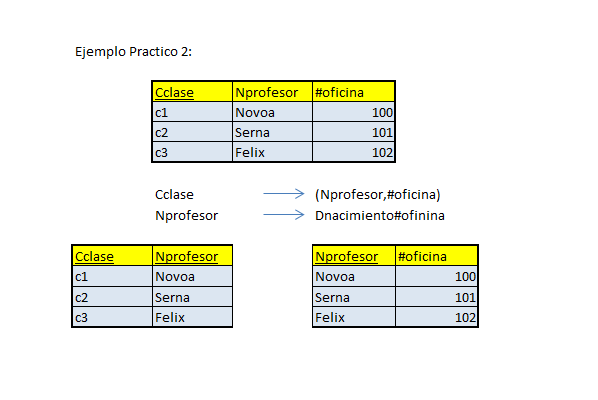 Base de Datos: Tercera forma normal (3FN)