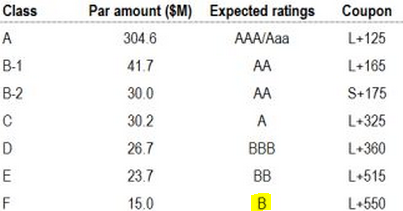 Sober Look: CLO leverage rises to 13x