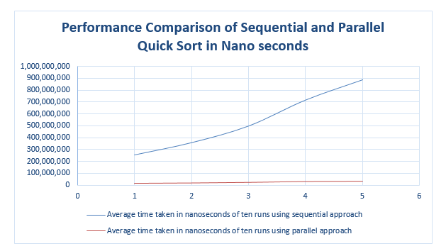 Lok's Blog: Project: Empirical Analysis of Sequential vs Parallel Quick ...