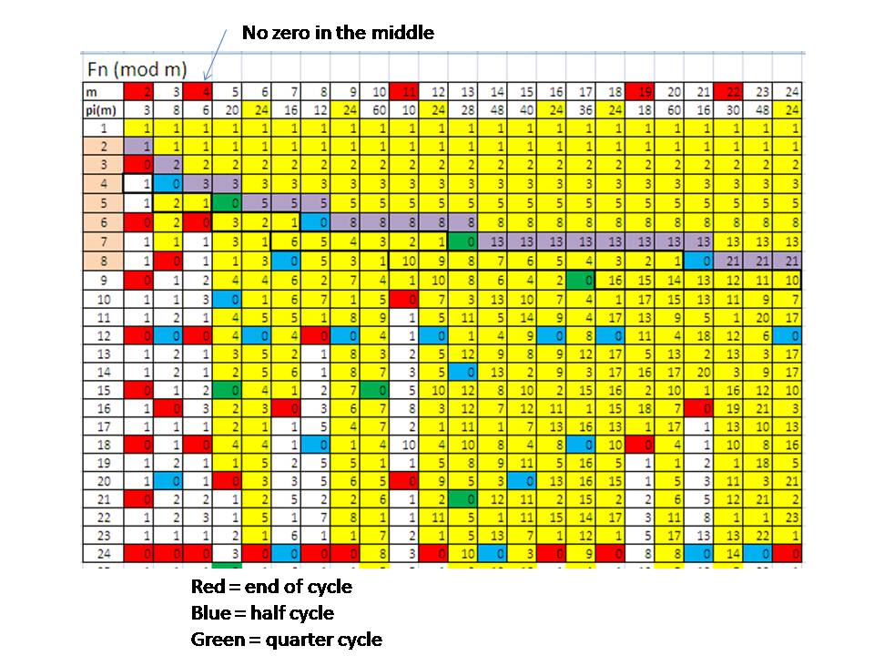 142857: Fibonacci Pisano Pattern