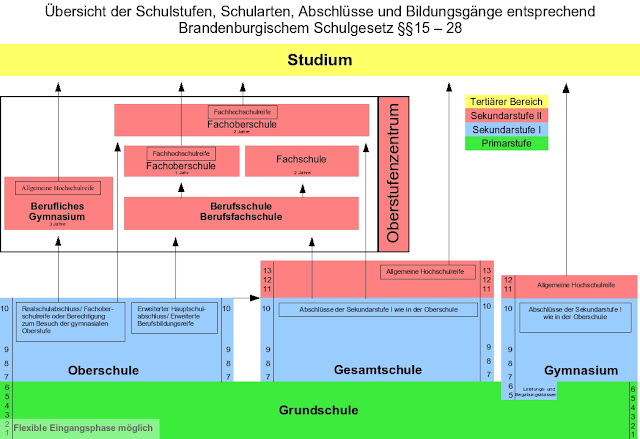 Schule - und dann?: Das Schulsystem in Brandenburg