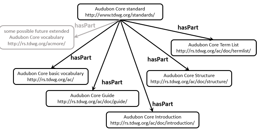Steve Baskaufs Blog Understanding The Tdwg Standards Documentation