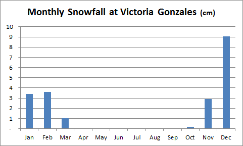Victoria Weather & Climate: How often does it snow in Victoria?