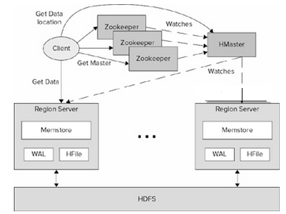 5 Essential features of HBASE Storage Architecture