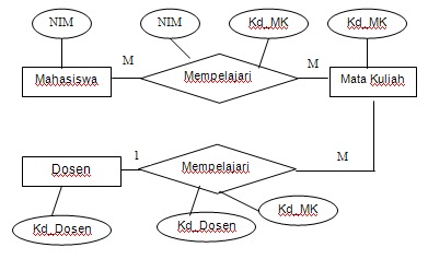 Contoh Erd Penjualan Buku
