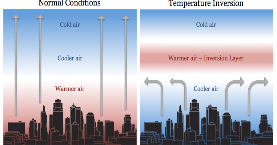 Temperature Inversion, Conditions, Types, Effects & Applications by ...