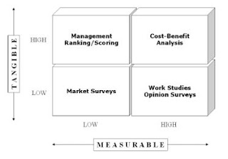 Found the way to express: Tangible and Intangible Benefit