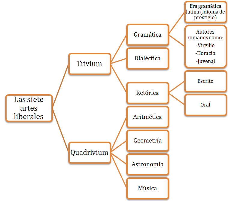 Pin em Artes Liberales