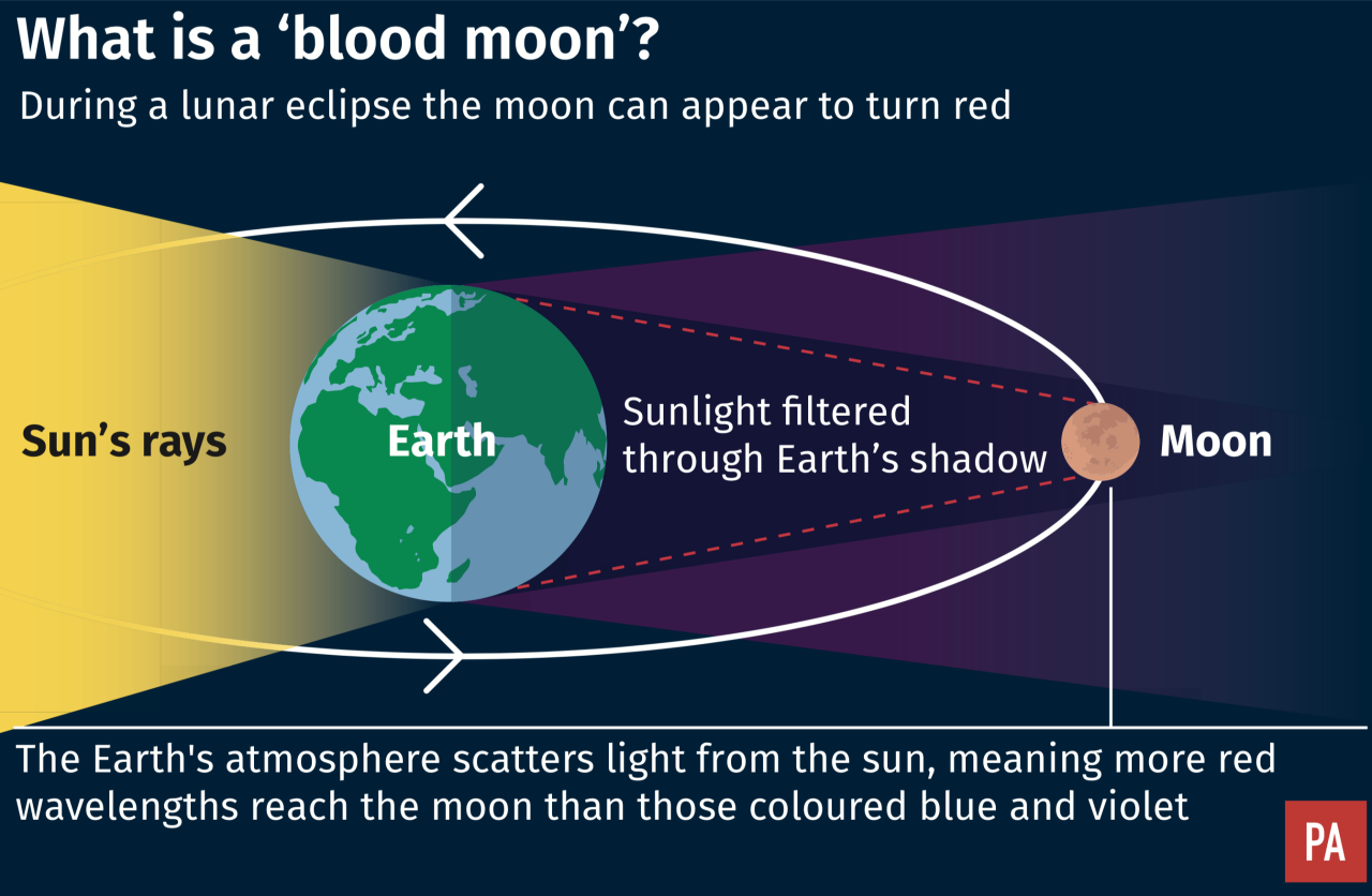 Under The Angsana Tree: ‘Blood moon’: Longest total lunar eclipse of ...