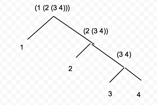 Scheme - 階層データ構造と閉包(箱とポインタ, 木, list, car, cdr, cons) | Kamimura's blog