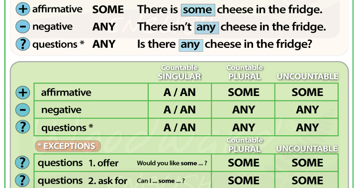 4º C y D: BILINGUAL SUBJECTS: GRAMMAR: SOME / ANY