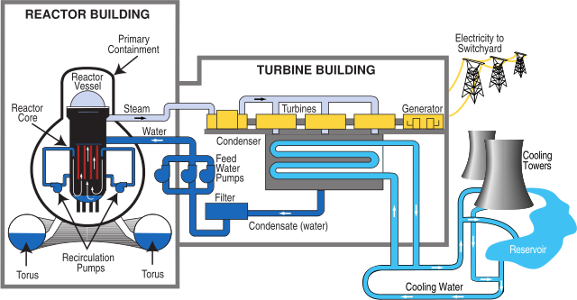 How A Nuclear Power Plant Works ELECTRICAL KNOWLEDGE how-a-nuclear-power-plant-works-electrical-knowledge