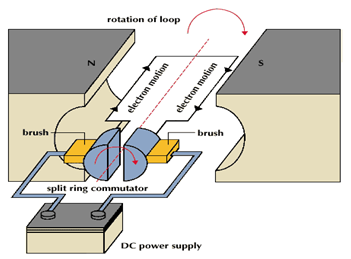 WHY WE USE AC MOTOR INSTEAD OF DC MOTOR - APPLICATIONS OF AC MOTORS AND ...