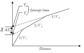 Pengolahan Data Seismik Refraksi: Intercept time